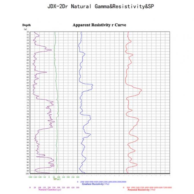 Geophysical Borehole Water Well Logging Equipment Natural Gamma SP ...
