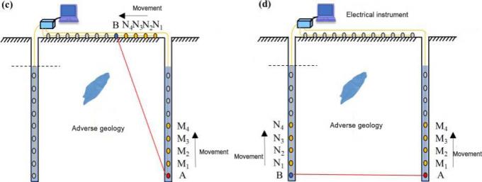 Resistivity Measurements Groundwater Electrical Resistivity Tomography